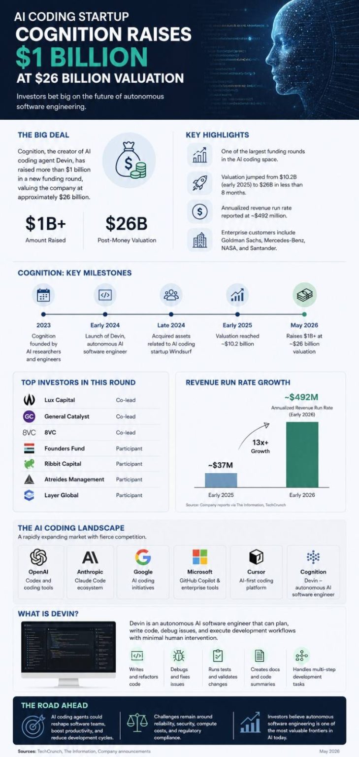 AI Coding Startup Cognition Raises $1 Billion At $26 Billion Valuation