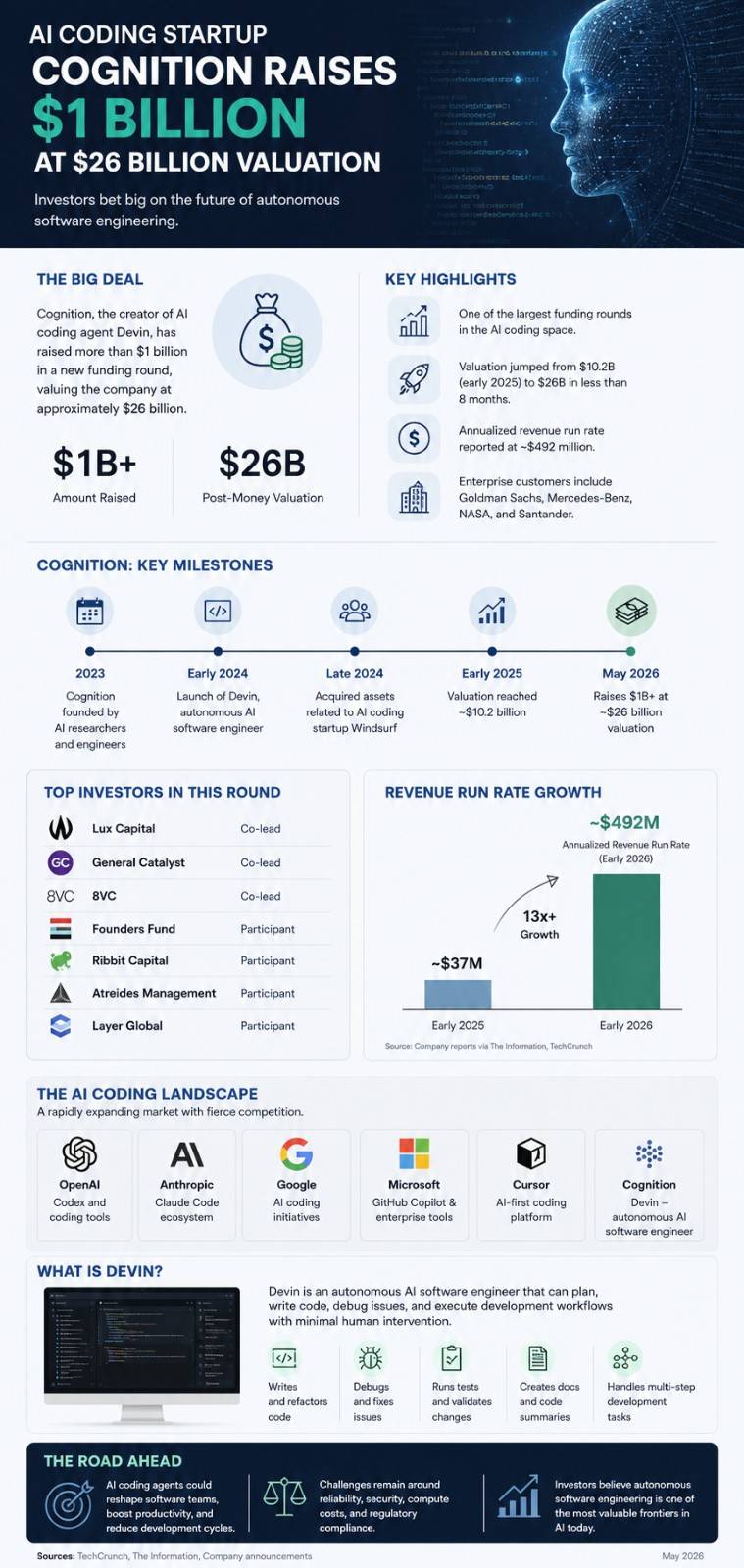 AI Coding Startup Cognition Raises $1 Billion At $26 Billion Valuation